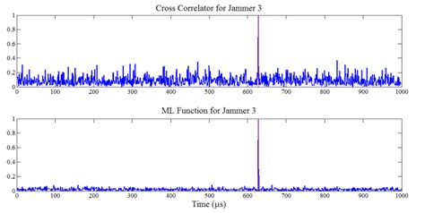The Estimated And True Using The Cross Correlator Top And Maximum Download Scientific Diagram