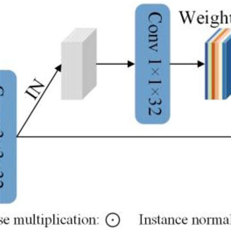 Architecture Of The Spectral Attention Network Download Scientific Diagram