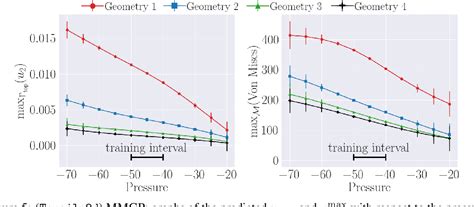 Figure 1 From Mmgp A Mesh Morphing Gaussian Process Based Machine Learning Method For