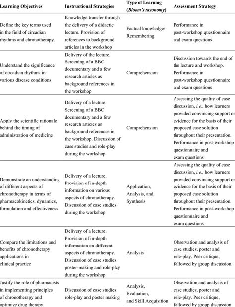 Learning Objectives And Alignment With Instruction And Assessment Plans Download Table