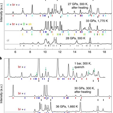 X Ray Diffraction Patterns Measured During Laser Heating Download