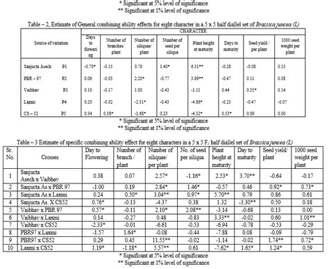 Gene Action Analysis For Yield And Its Component Traits In Indian Mustard