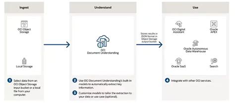 Oracle Cloud Infrastructure OCI Document Understanding Vertice