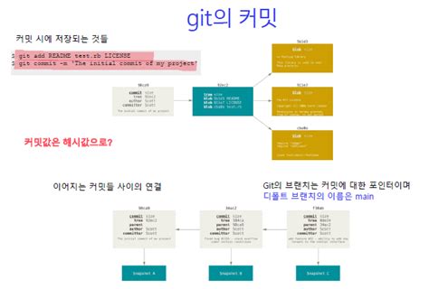 오픈소스소프트웨어 정리 12 git