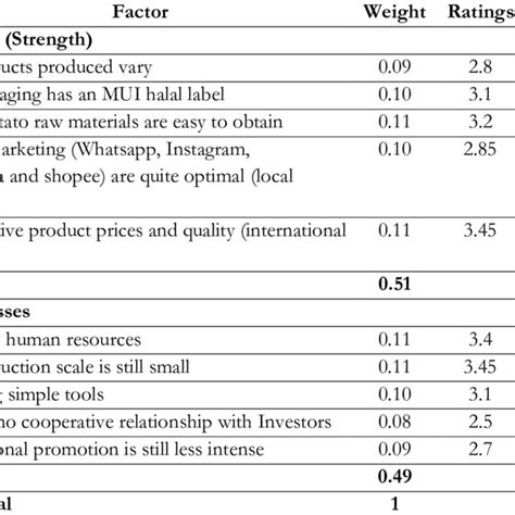 IFE Matrix Internal Factor Evaluation Download Scientific Diagram
