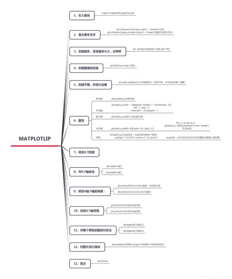 Matplotlip 思维导图matplotlib库思维导图 Csdn博客