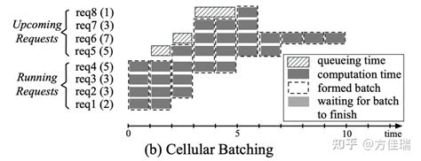 大模型推理核心技术之Continuous Batching和我的WXG往事 知乎 大模型推理核心技术之Continuous Batching和我的WXG往事 知乎