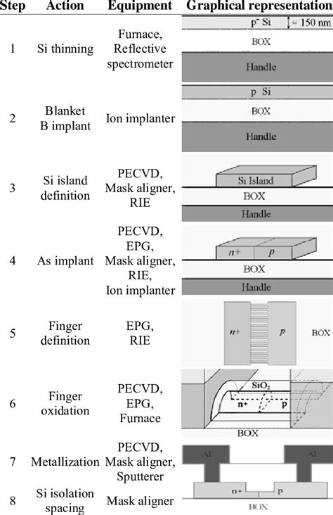 Process Flow Overview Download Table