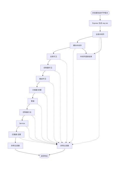 Nestjs请求生命周期示意图 Csdn博客