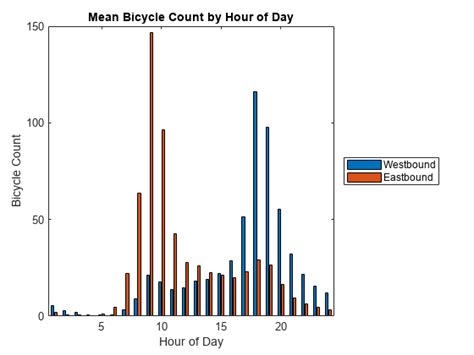 Preprocess And Explore Time Stamped Data Using Timetable
