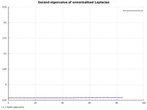 Spectral Graph Partitioning In Haskell Carlo H M L Inen