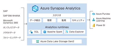 データプラットフォーム Azure Synapse Analytics Jfeシステムズ株式会社