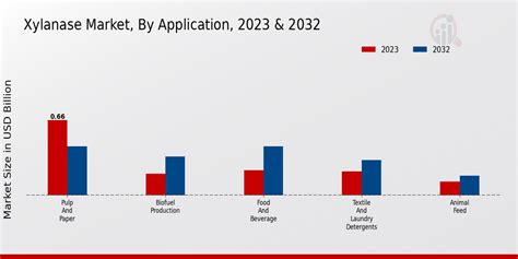 Xylanase Market Size Growth Trends Report 2032 Mrfr