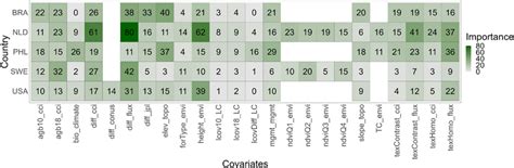 Permutation Based Importance Values 0100 Of Each Covariate To