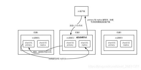 互联网大厂技术 elasticsearch es 原理 es架构、elasticsearch架构原理、es数据写入、数据删除、数据读取、搜索