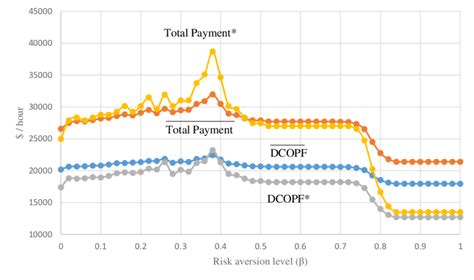 14 Dc Opf Objective Value And Total Payments To Gencos Presenting