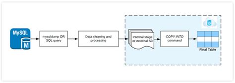 How To Move Data From Mysql To Snowflake Step By Step Guide Estuary