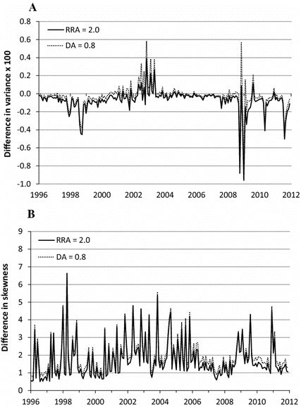 Implied Variance And Skewness Risk Premiums Over Time A Part A