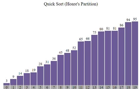 quick sort hoare s partition visualization using javascript geeksforgeeks