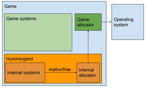 Generic Memory Allocator For C Part 1 Prog Stuff