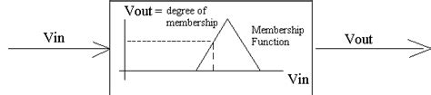 triangular membership function download scientific diagram