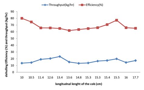 Throughput Capacity Dehulling Efficiency And Longitudinal Length Of Download Scientific