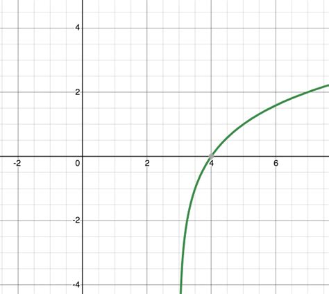 Lesson 13 Exponential And Logarithmic Functions Mat 1375 Precalculus
