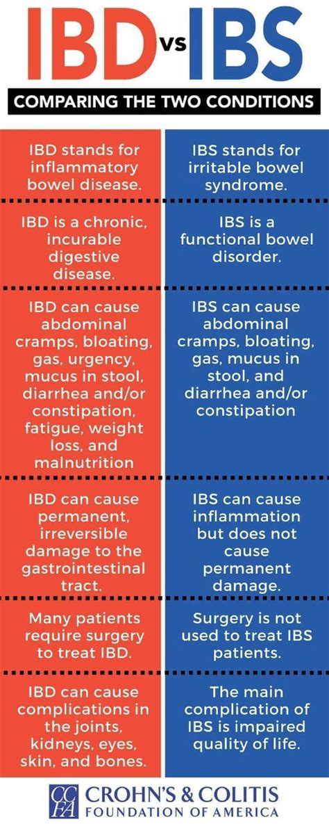 Difference Between Crohn S And IBS CrohnsDisease