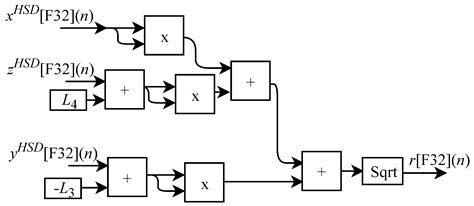 Fpga Applied To Latency Reduction For The Tactile Internet