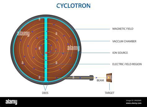 An Illustration Of A Cyclotron A Type Of Particle Accelerator Used To An Illustration Of A Cyclotron A Type Of Particle Accelerator Used To