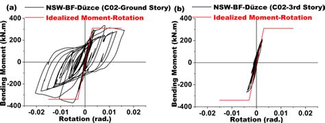 Moment Rotation Hysteretic Curves For The Bottom Section Of Column C02