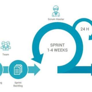 Scrum Methodology 29 Download Scientific Diagram
