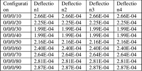 Table 8 From Design And Analysis Of Composite Drive Shaft Semantic