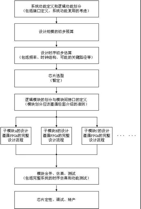 Fpga最小系统设计如何加入中断fpga设计的8大重要知识点，你都get了吗 Csdn博客