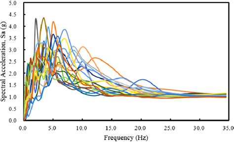 Figure 2 From Seismic Fragility Of Weir Structure Considering Aging Degradation Of Concrete