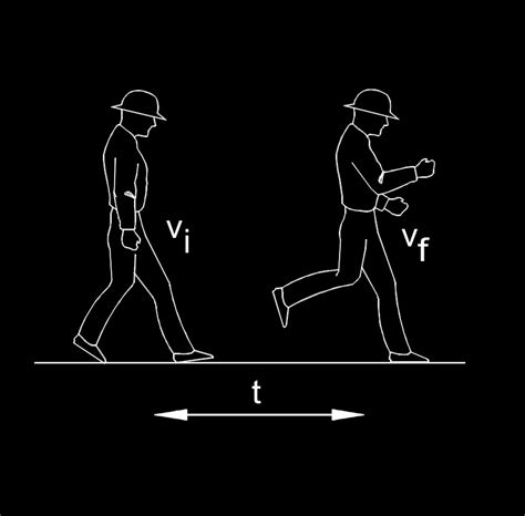 Rate Of Change In Velocity