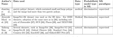 Table 2 From Review Of Zero Shot And Few Shot Ai Algorithms In The Medical Domain Semantic Scholar