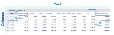 How To Use The Pivot Table View Faq