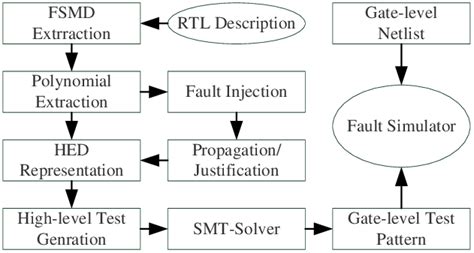 rtl automatic modeling and test generation methodology download