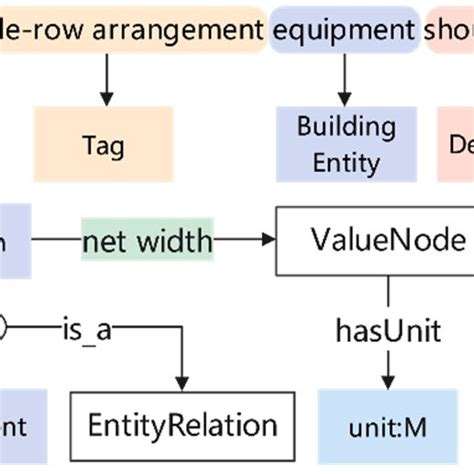Top Schema Of The Clause Entity Knowledge Graph Download Scientific
