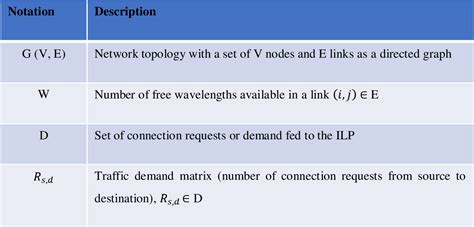 Table 4 1 From Qos Performance Evaluation Of Rwa Algorithms Under Different Resilience