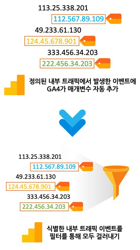 Ga4에서 내부 트래픽ip을 필터링하고 보고서에서 제외하는 방법 오픈소스마케팅 Ga4에서 내부 트래픽ip을 필터링하고 보고서에서 제외하는 방법 오픈소스마케팅