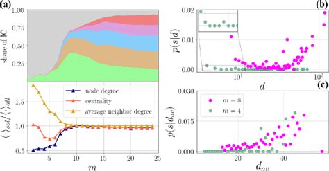 The Impact Of Various Topological Measures On Solitary States A Top Download Scientific Diagram