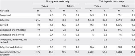 Frequencies Of Types Of Polymorphic Words By Grade Download