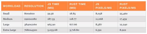 Rust Vs Javascript Performance Benchmarking With The Mandelbrot Set By Vivek Vellaiyappan