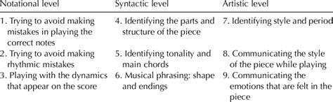 Statements From The Rating Scale Questionnaires And Levels Of