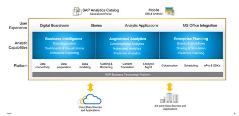 5 Reasons To Move To Sac Advantages And Benefits Of Sap Analytics