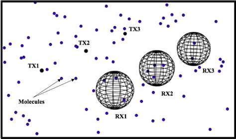 1 System Model Of Molecular Mimo Download Scientific Diagram