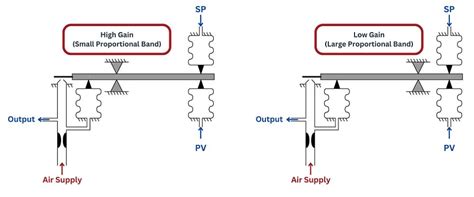 Pneumatic Pid Controllers Closed Loop Control Systems Textbook