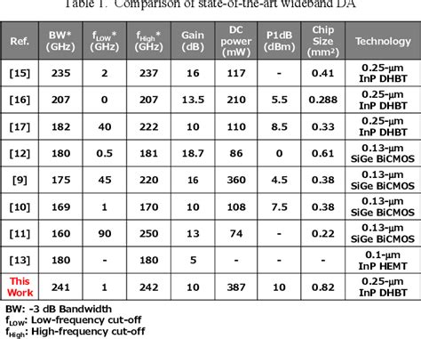 Table 1 From A 241 Ghz Bandwidth Distributed Amplifier With 10 Dbm P1db In 025 μm Inp Dhbt